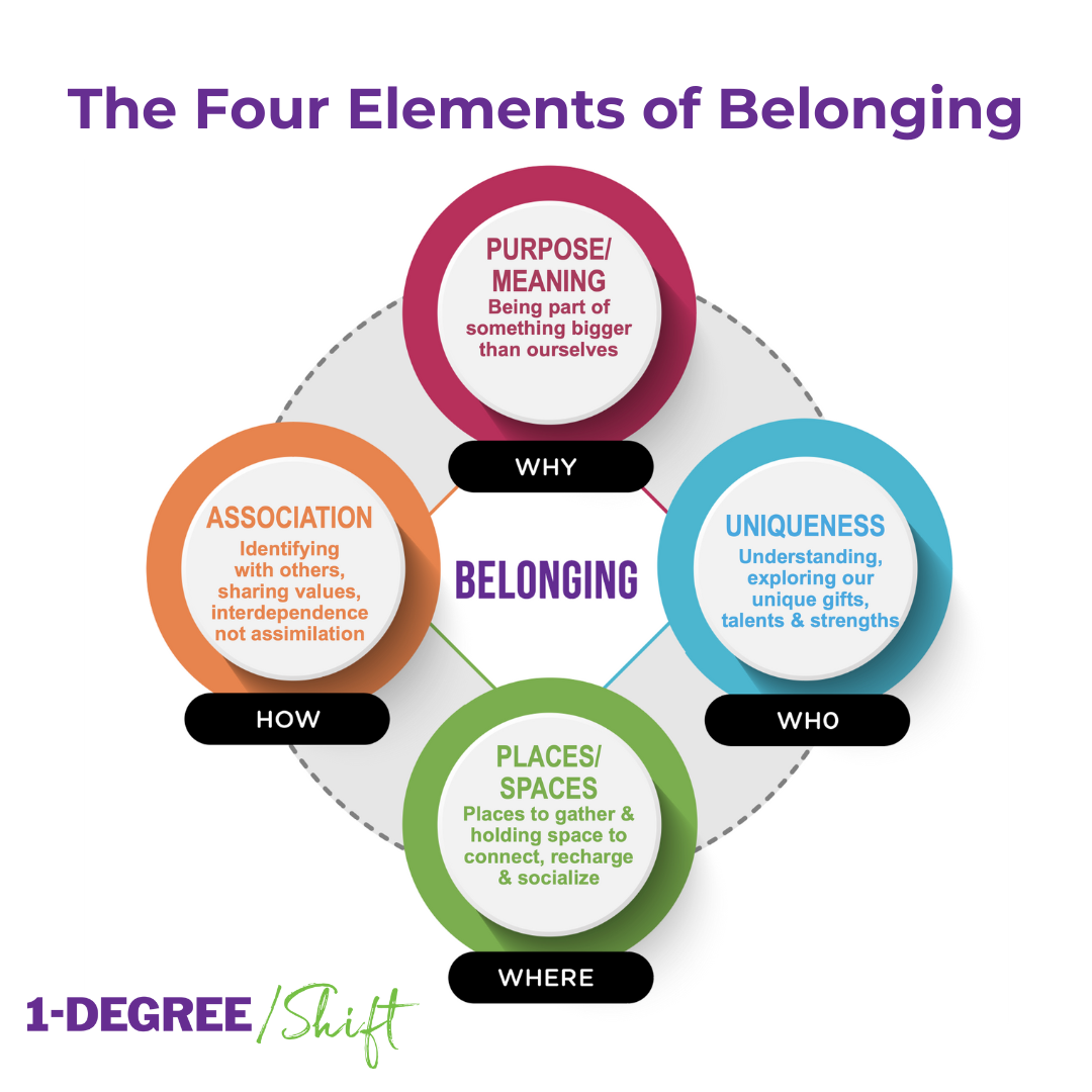 The Four Elements of Belonging - 1-DEGREE/Shift