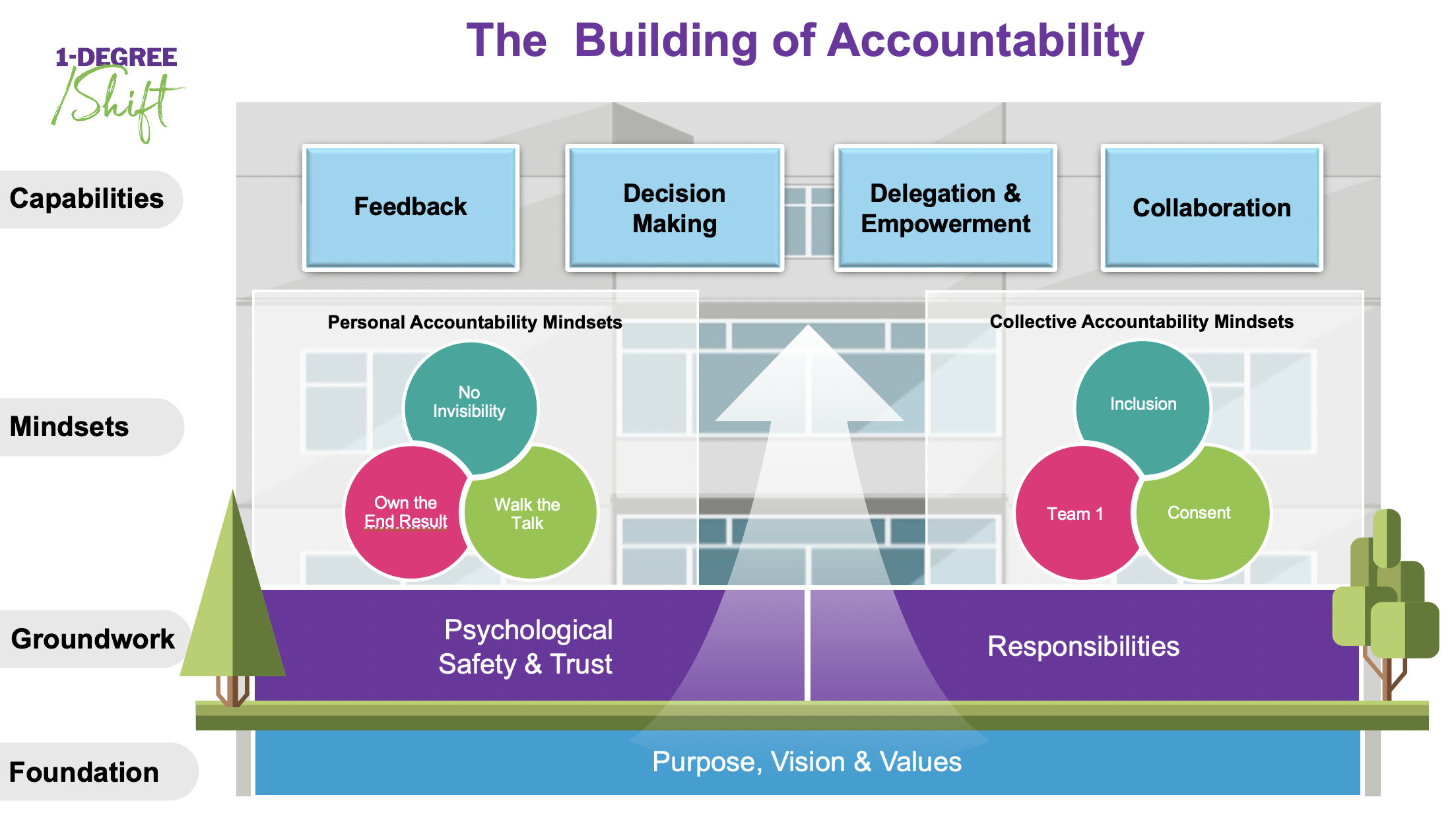 Building of Accountability - 1-DEGREE/Shift