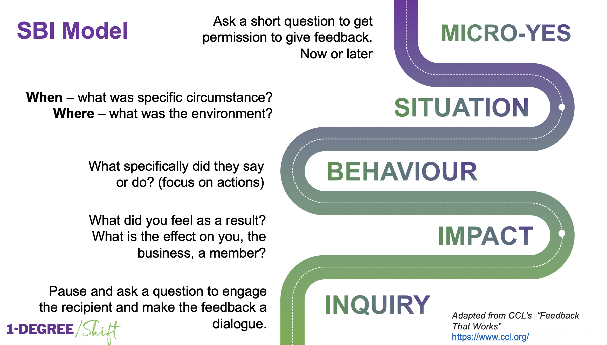 SBI Model - 1-DEGREE/Shift